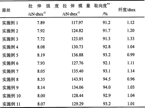 A Kind Of Preparation Method Of High Performance Polyacrylonitrile Based Carbon Fiber Precursor
