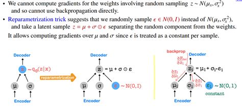 Variational Auto Encoder