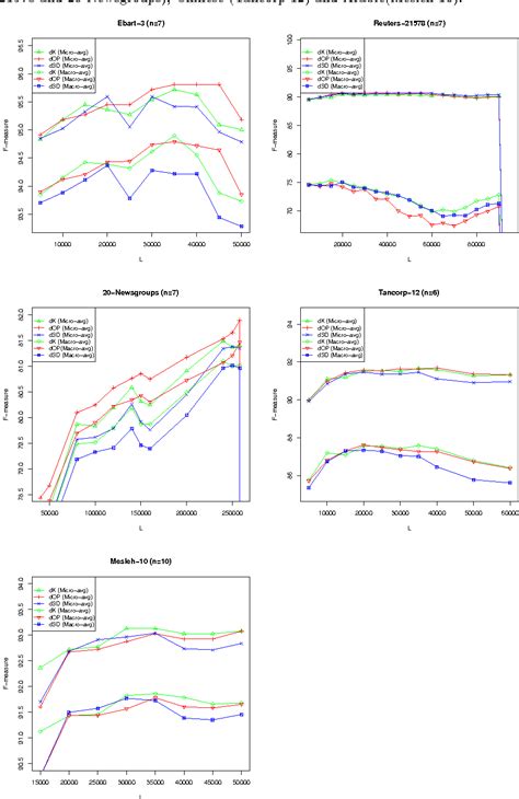 Figure 2 From Text Categorization Using N Gram Based Language