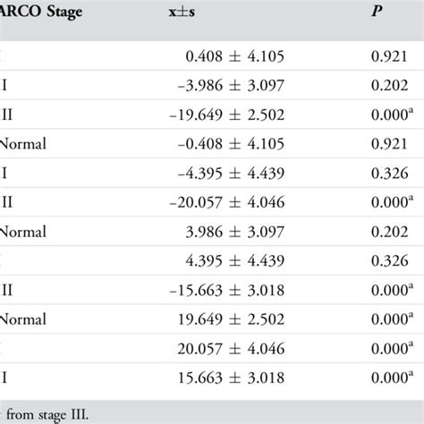 LSD T Test For T Mapping Value Of Multiple Comparisons Between Groups