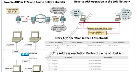 Route Xp Private Network Services Introduction To Inverse Reverse And Proxy Arp Address