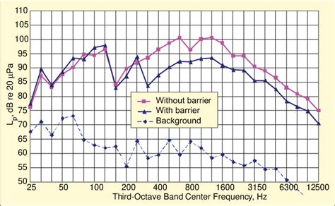 Noise Level Below Genset With And Without Barrier Download Scientific Diagram