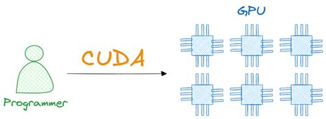 Implementing Massively Parallelized Cuda Programs From Scratch Using Cuda Programming