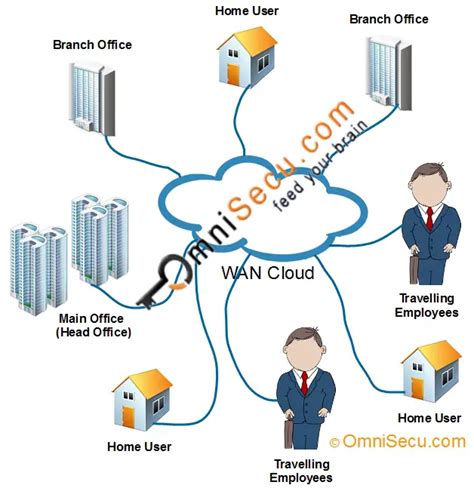Main Office Head Office And Branch Office Networks