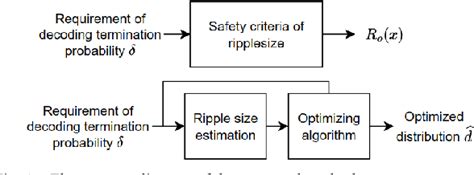 Figure 1 From Optimization Of Degree Distribution For Layer Aligned Multipriority Rateless Codes