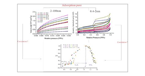 Nanopore Size Distribution Heterogeneity Of Organic Rich Shale Reservoirs Using Multifractal