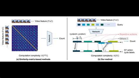 Efficient Action Counting With Dynamic Queries Youtube