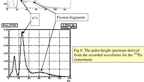 The Pulse Height Spectrum Derived From The Recorded Waveforms For The Download Scientific