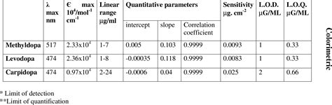 Table 1 From Colorimetric Determination Of Some Drugs Containing Phenolic Group Using 3 Methyl