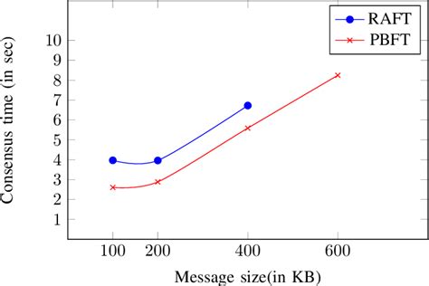 Figure 10 From Performance Evaluation Of Consensus Algorithms For Permissioned Blockchain