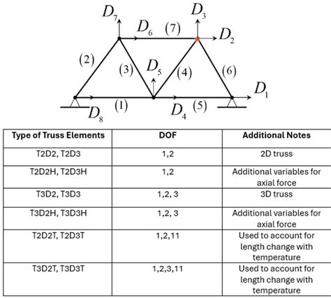What Are Nodal Degrees Of Freedom Dof In Fea By Element Type Fidelis Engineering Associates