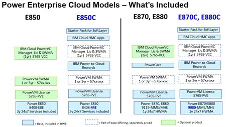 Ibm Overclocks Power8 To Take On “broadwell” Xeon E7