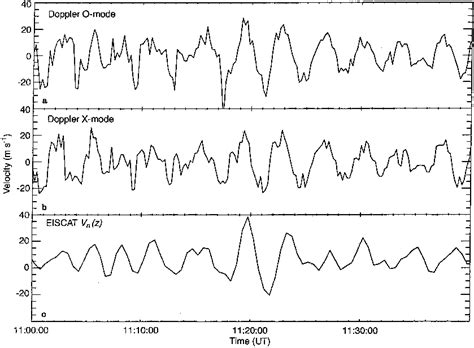 A±c Velocities Derived Using Eq 2 From The Doppler A Omode And B Download Scientific