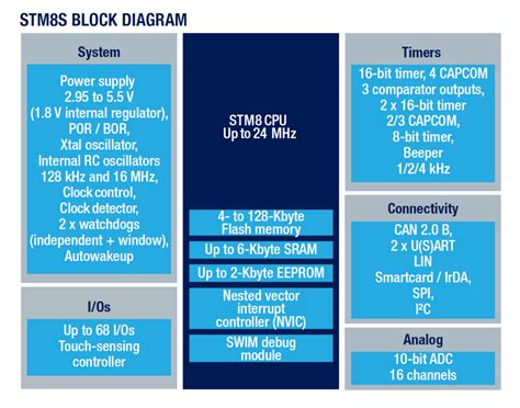 The Stm8s103f3p6 Development Board Learn Microcontroller With Stm8s Tutorial Part 2