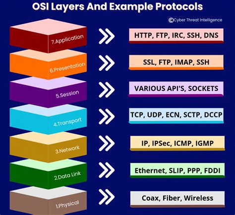 Osi Layers And Example Protocols Via Cyber Threat Intelligence