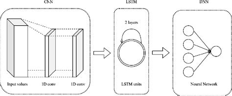 Figure 3 From A Hybrid Deep Learning Model Based On Lstm For Long Term Pm2 5 Prediction
