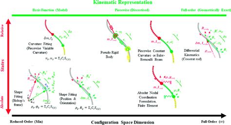 Different Kinematics Representations For A Continuum Manipulator In Download Scientific Diagram