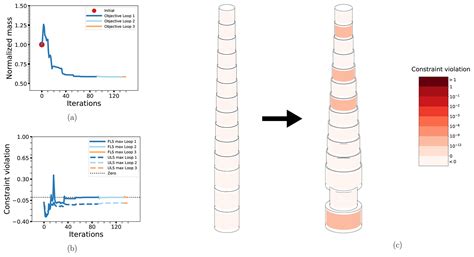 Wes Reliability Based Design Optimization Of Offshore Wind Turbine