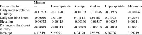 Geographically Weighted Logistic Regression Model Parameter Fitting Download Scientific Diagram