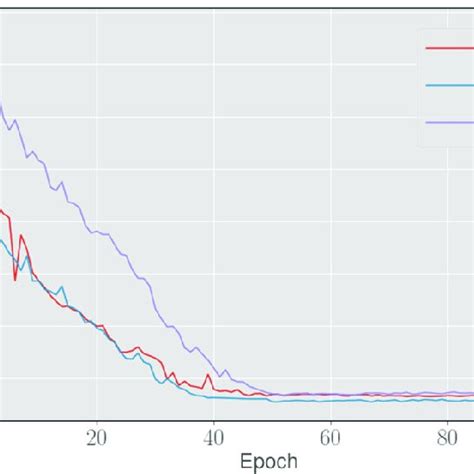 By Comparing The Cross Entropy Loss Function Dice Loss Function