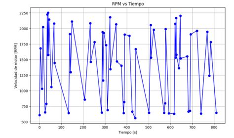 how can i get rpm data from an specific trip in mygeotab using python
