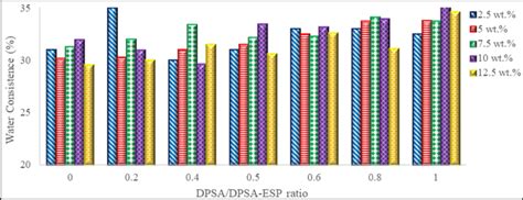 Variation Of Dpsa Dpsa Esp Ratio On The Water Consistence Of Cement Download Scientific Diagram