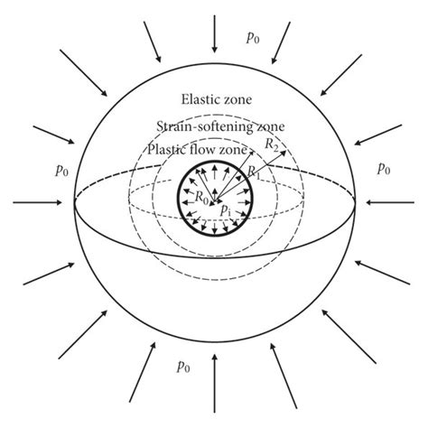 Elastoplastic Model Of Spherical Salt Cavern A Sketch Of Salt Cavern
