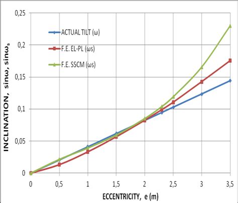 A Tower Inclination For E 230 M B Comparison Of Sinωs E Diagrams