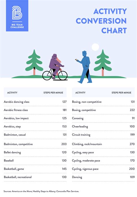 Blog Activity Conversion Chart For Step Challenges