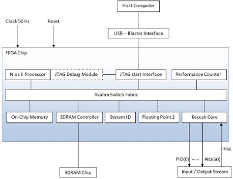 Figure 7 From High Throughput Implementation Of The Keccak Hash