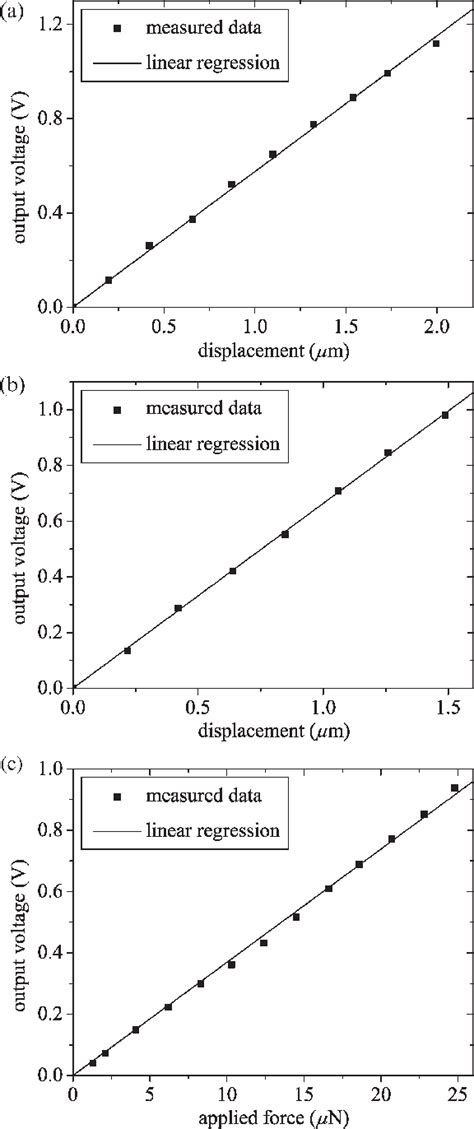 Calibration Results Of A The Displacement Sensor And B And C The Download Scientific