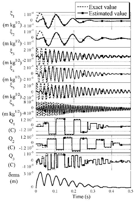 Time Histories Of Self Sensing Six Mode Vibration Suppression Using Download Scientific Diagram