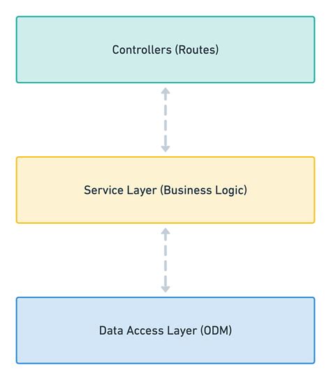 Nestjs — Architectural Pattern Controllers Providers And Modules