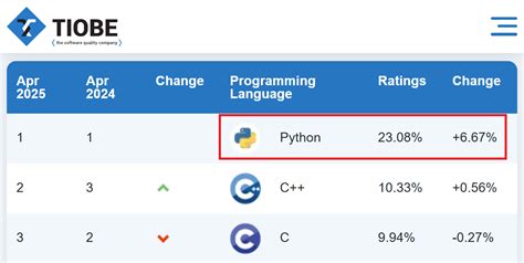 The Hungry Demand For Python Developers In 2025 And Beyond By Steve Ng All About Genai Apr