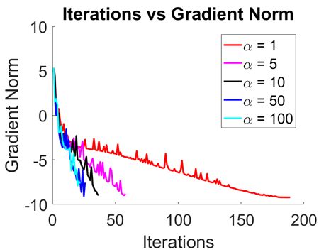 Convergence Behavior Of Algorithm 2 From The Same Initial Point For