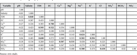 Table 1 From Hydrochemical Characterisation Of Groundwater Using