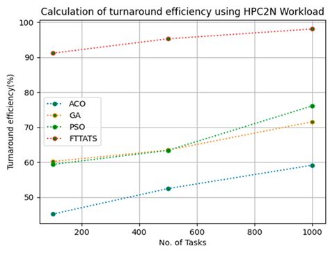 Fault Tolerant Trust Based Task Scheduling Algorithm Using Harris Hawks