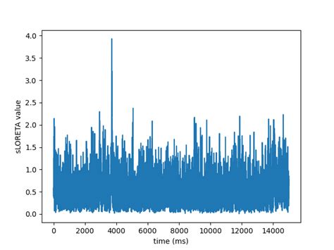compute sloreta inverse solution on raw data — mne 1 5 1 documentation