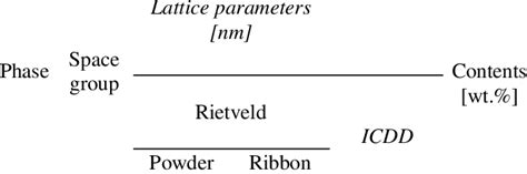Lattice Parameters And The Contents Of Sample Components Download Table