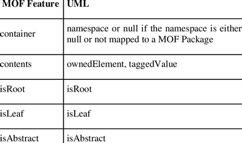 Excerpt Of Uml Model Tagged Values Download Table