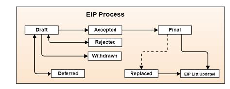 Ethereum Standards