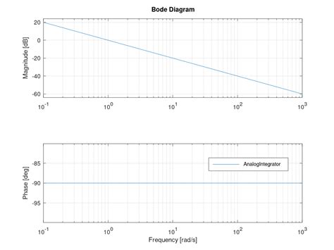 Digital Integrators With An Examples C Code Octave Script