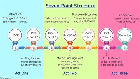 Novel Structure Choosing The Right Framework For Your Story