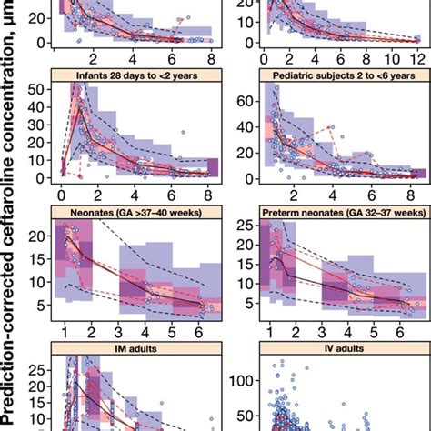 prediction‐corrected visual predictive check for the final ceftaroline