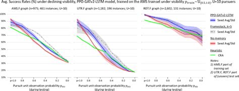 5 Test Performance Under Partial Observability Of The Baseline