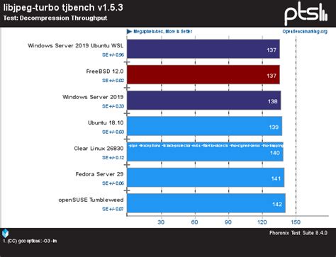 Windows Server 2019 Vs Linux Vs Freebsd Performance On A 2p Epyc