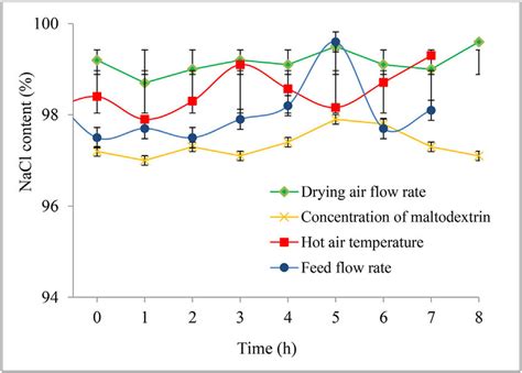 The Effect Of Inlet Air Temperature Drying Air Flow Rate Feed Flow