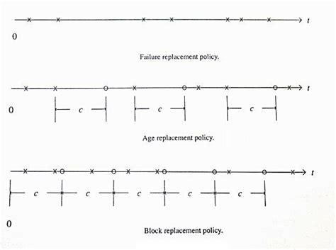 Replacement Occurrence From Various Replacement Policies Download