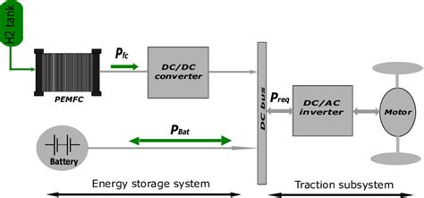 Typical Fchev Configuration Download Scientific Diagram