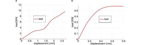 Experimental Results A Forming Clinching Process And B Joint Shear Download Scientific